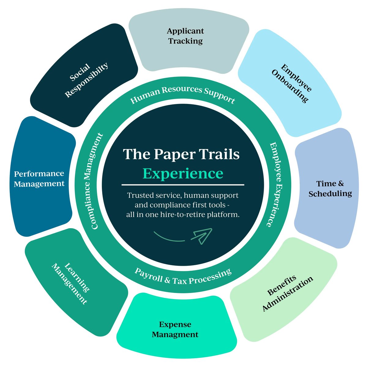 The Paper Trails Experience
